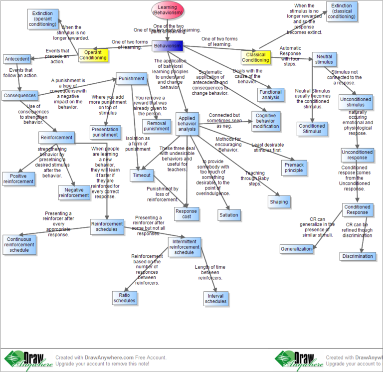In This Diagram Learning Behaviorism Cognitive Behavior Modification ... In This Diagram Learning Behaviorism Cognitive Behavior Modification ...